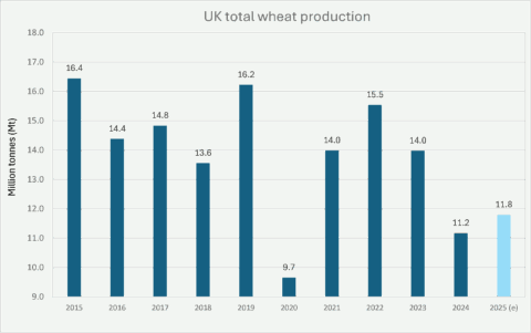Uk Flour Millers Wheat Harvest Briefings